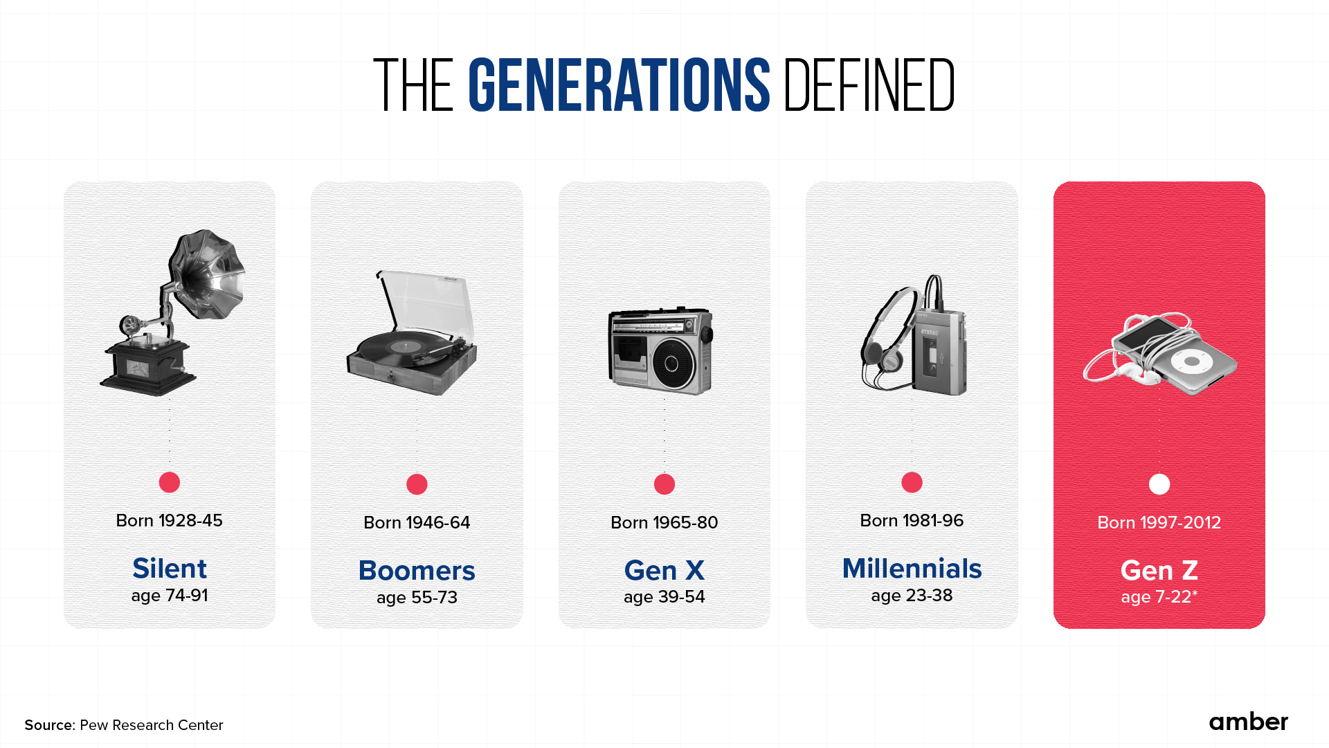 Understanding Changing Preferences of Gen Z in International Student Housing | Amber News